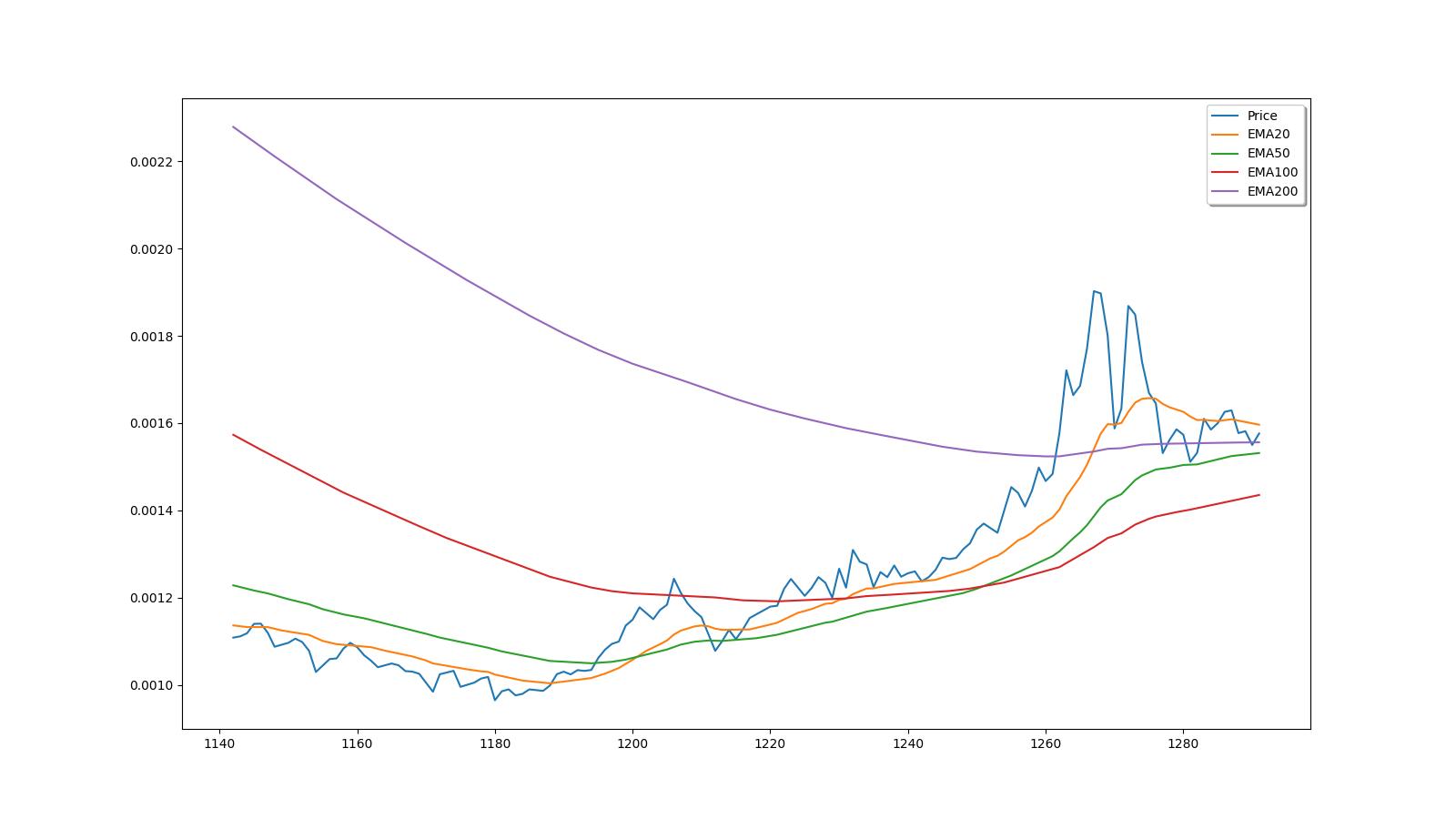 Liquidifty Exponential Moving Averages
