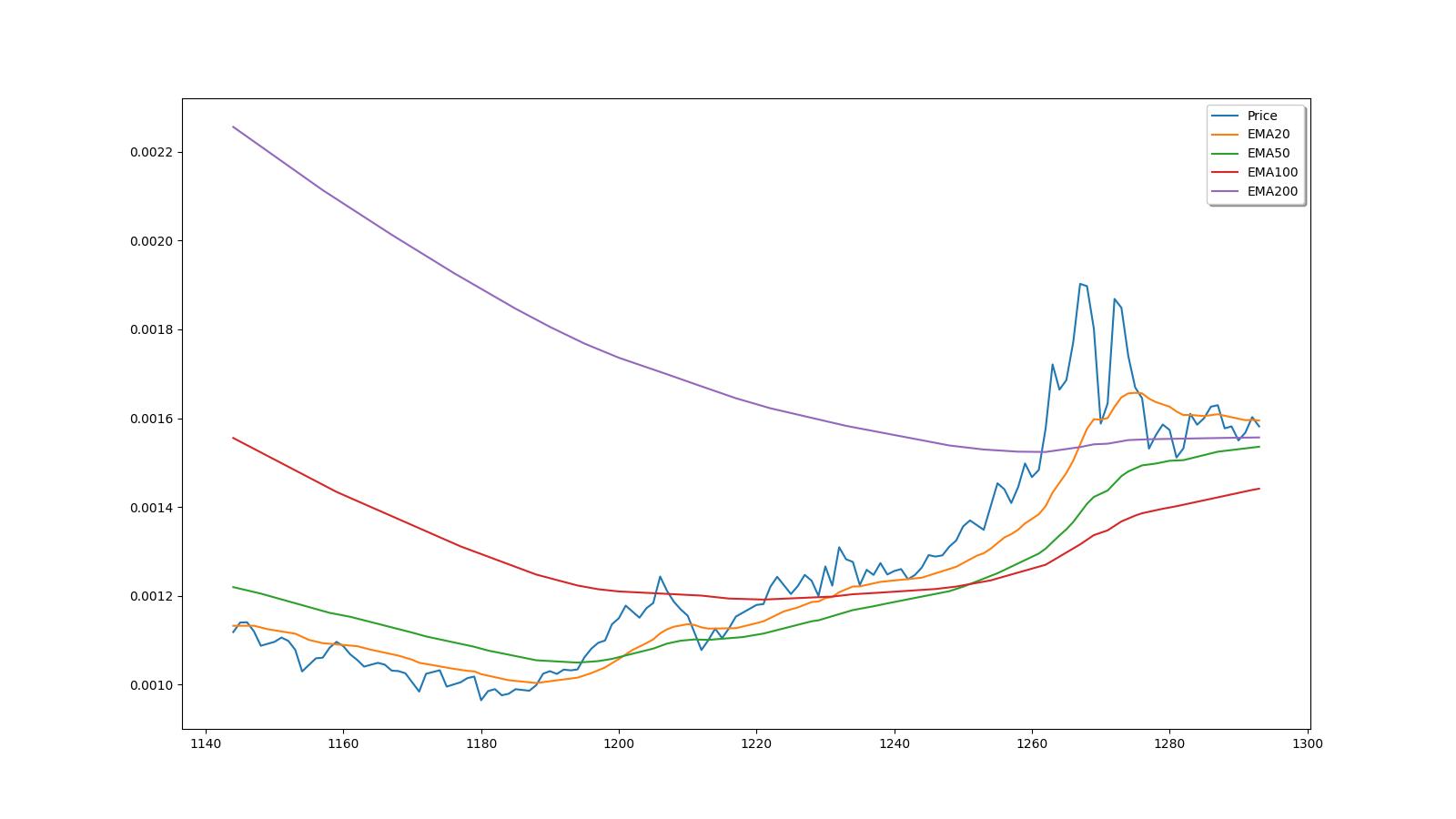 Liquidifty Exponential Moving Averages