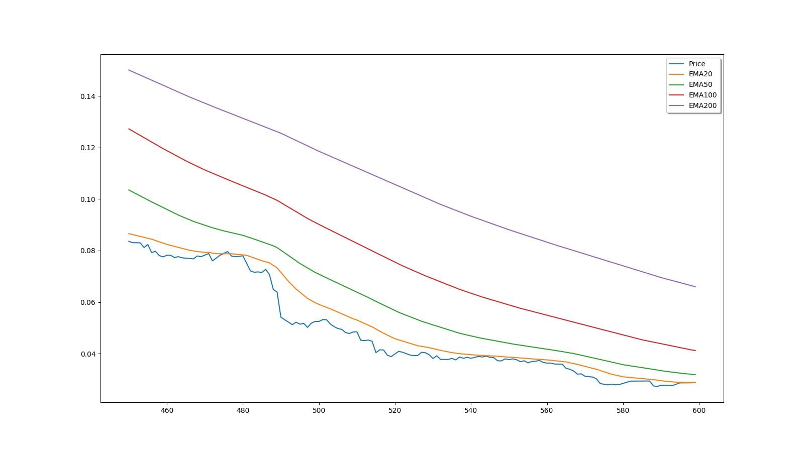 LIQUIDIUM•TOKEN Exponential Moving Averages