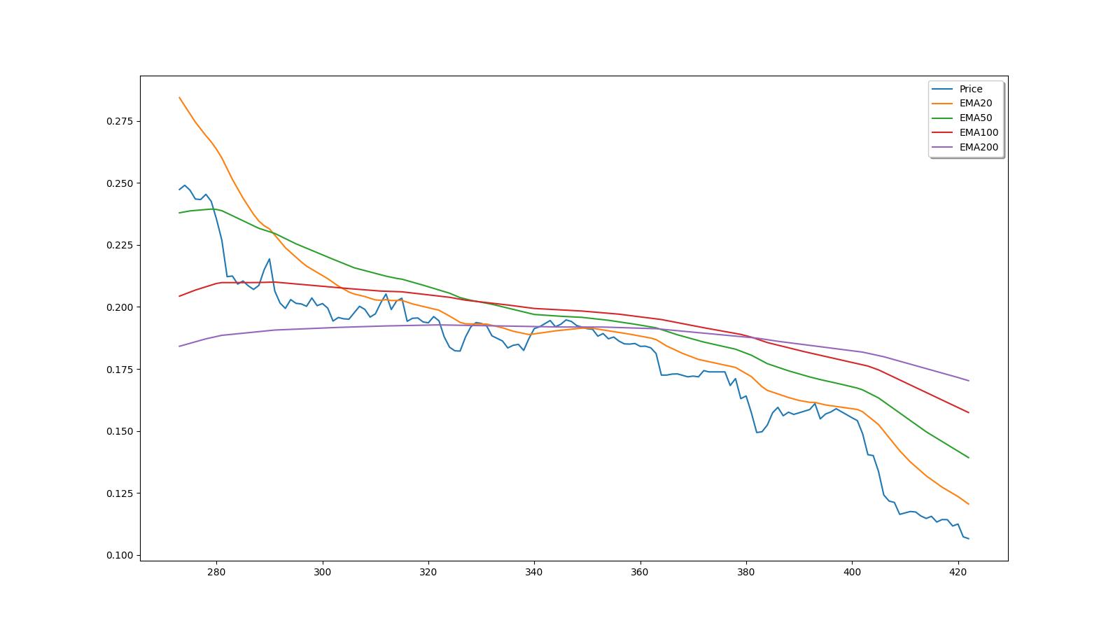 LIQUIDIUM•TOKEN Exponential Moving Averages