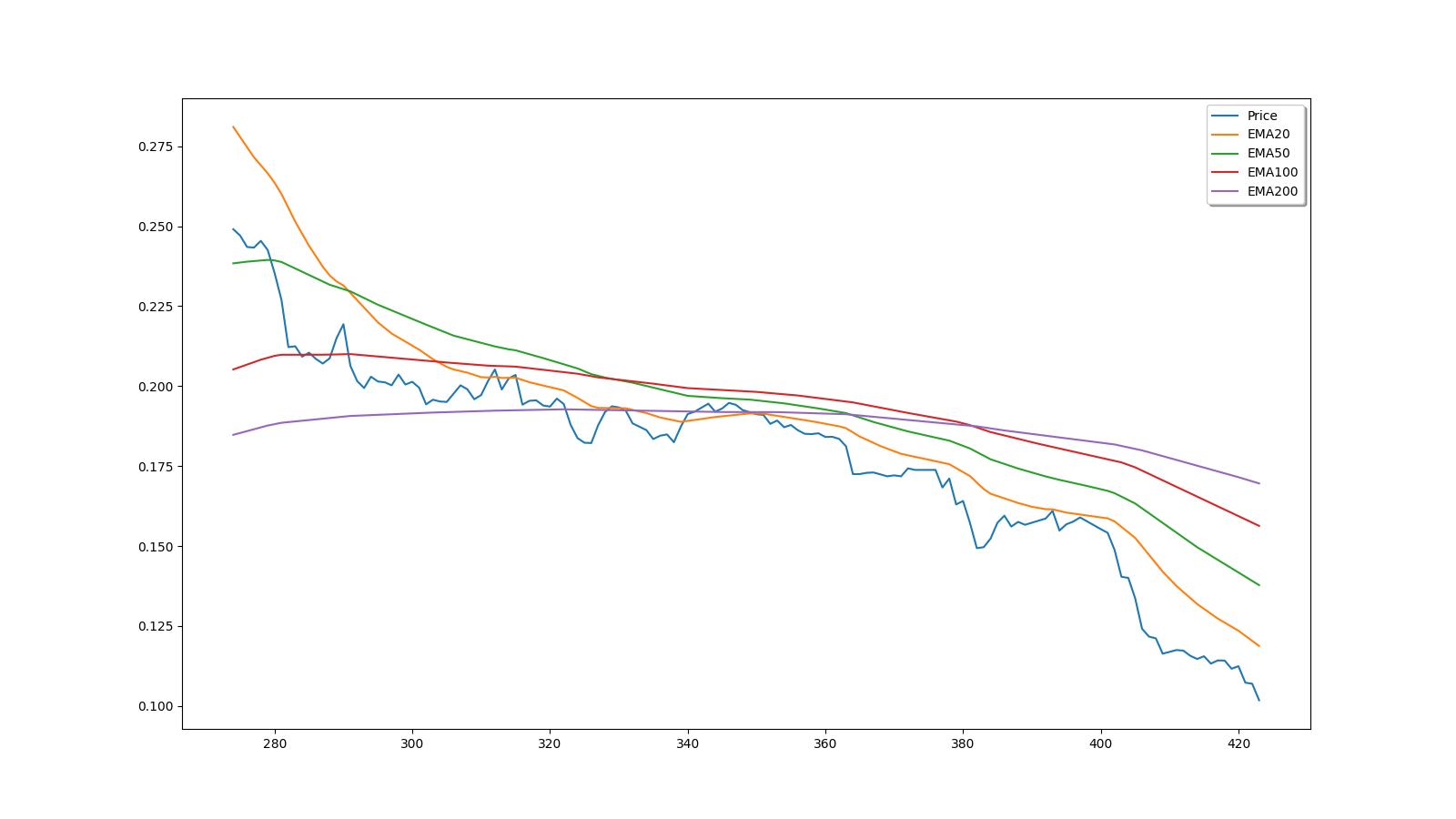 LIQUIDIUM•TOKEN Exponential Moving Averages