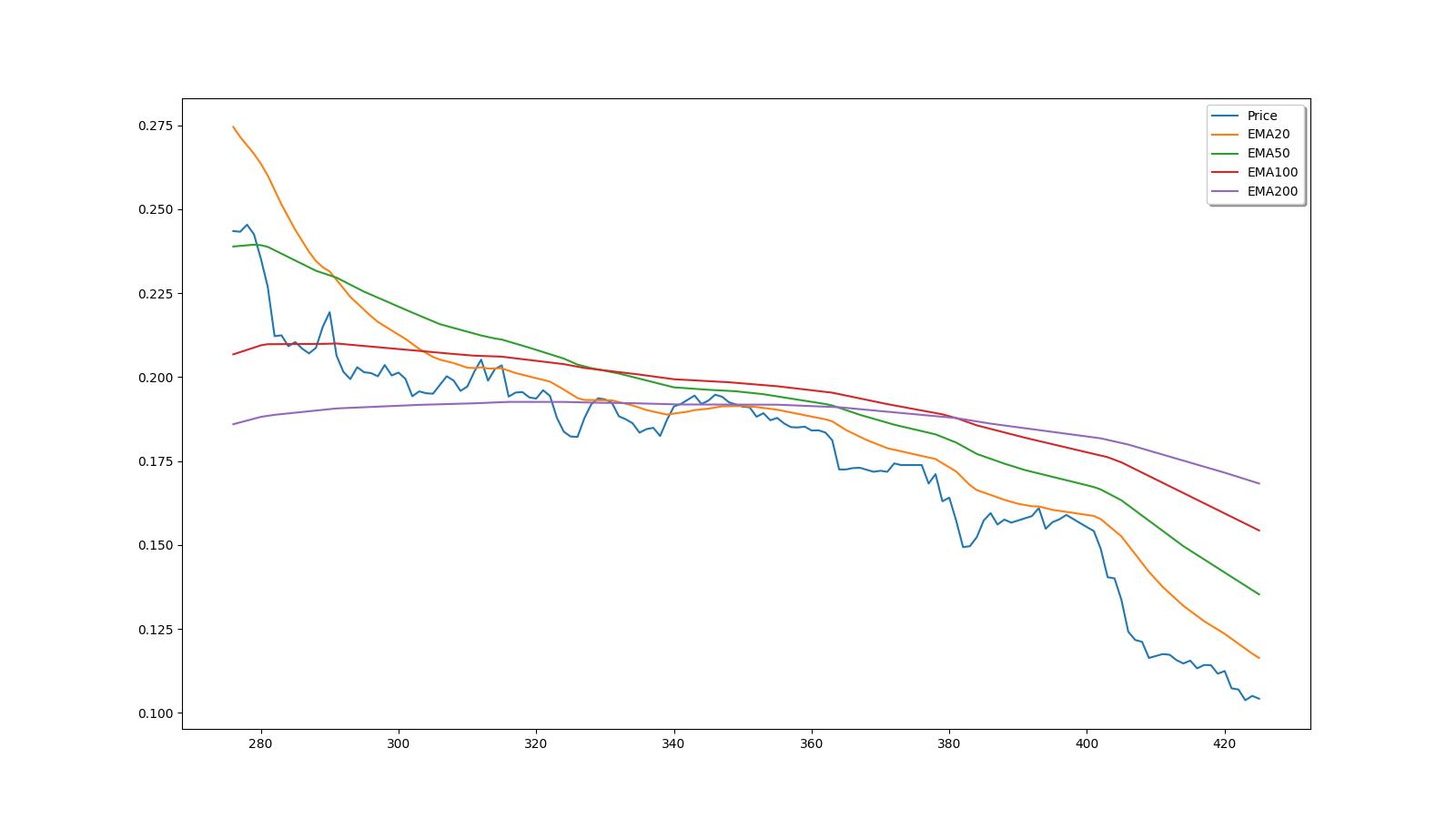 LIQUIDIUM•TOKEN Exponential Moving Averages
