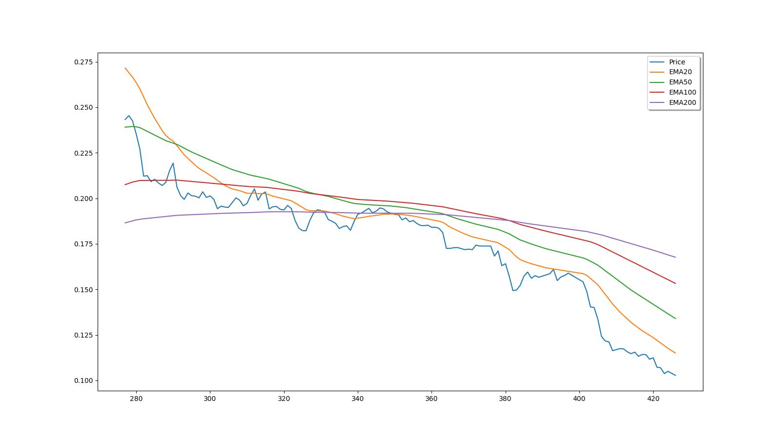 LIQUIDIUM•TOKEN Exponential Moving Averages