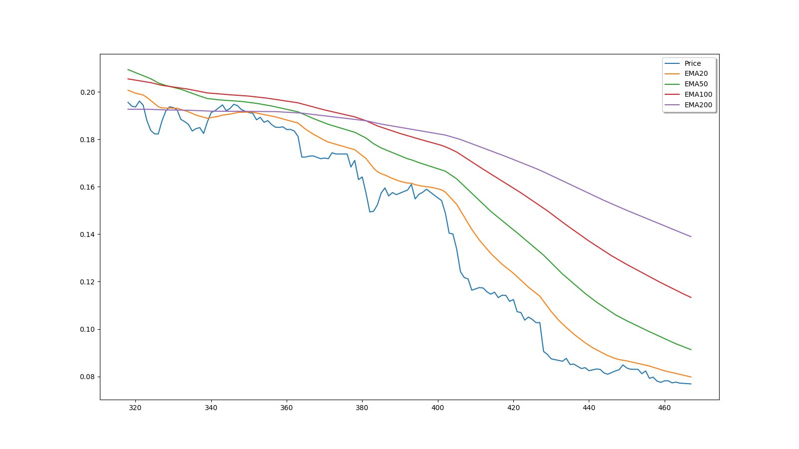 LIQUIDIUM•TOKEN Exponential Moving Averages