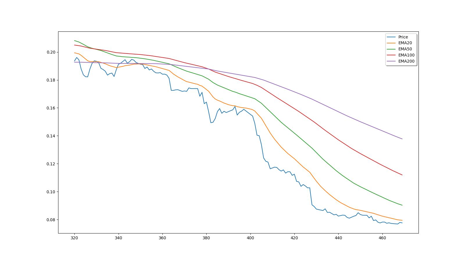 LIQUIDIUM•TOKEN Exponential Moving Averages