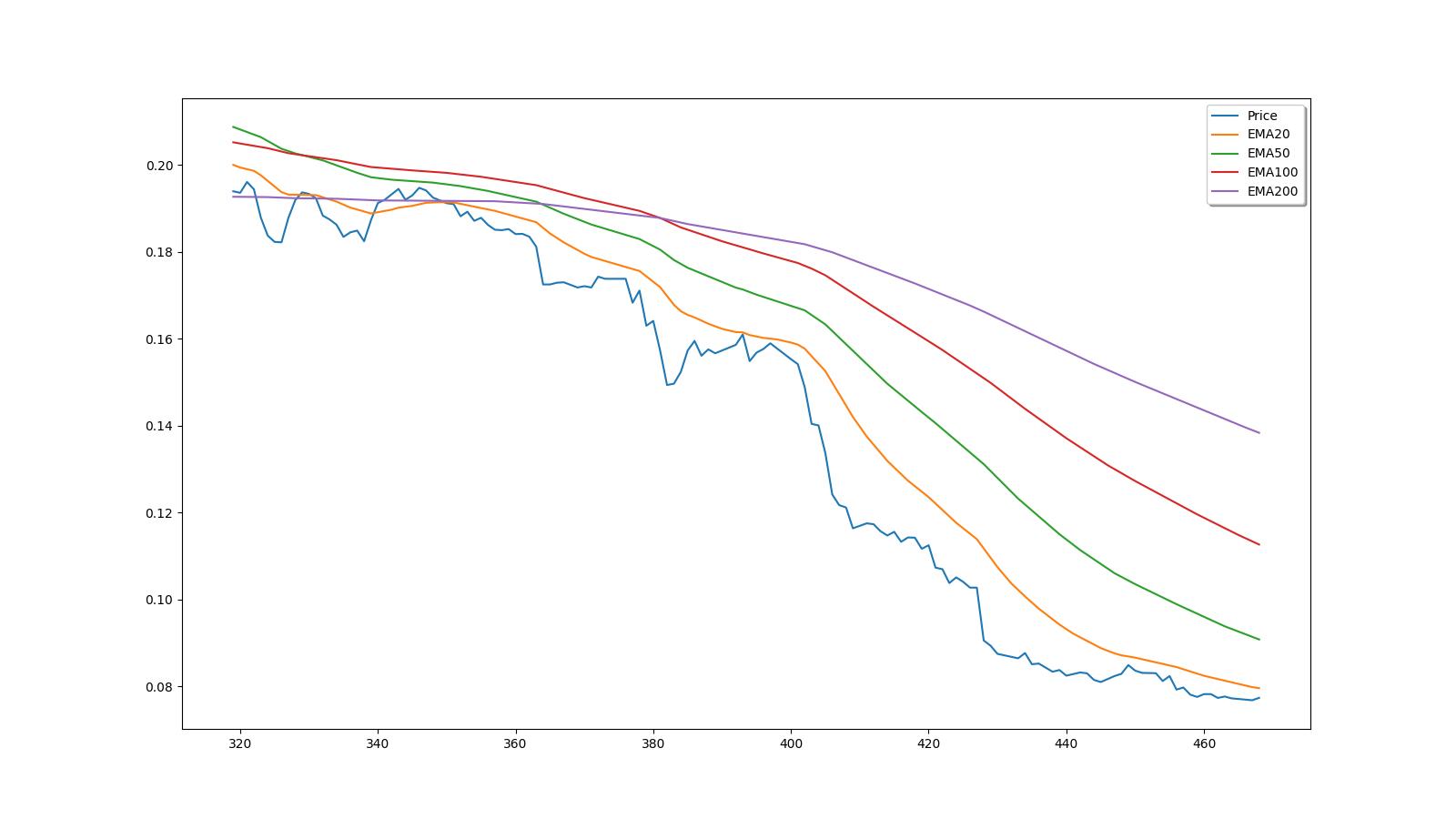 LIQUIDIUM•TOKEN Exponential Moving Averages