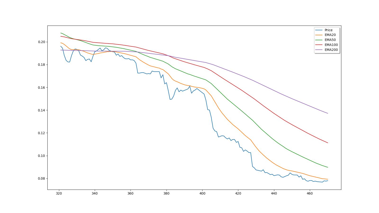 LIQUIDIUM•TOKEN Exponential Moving Averages