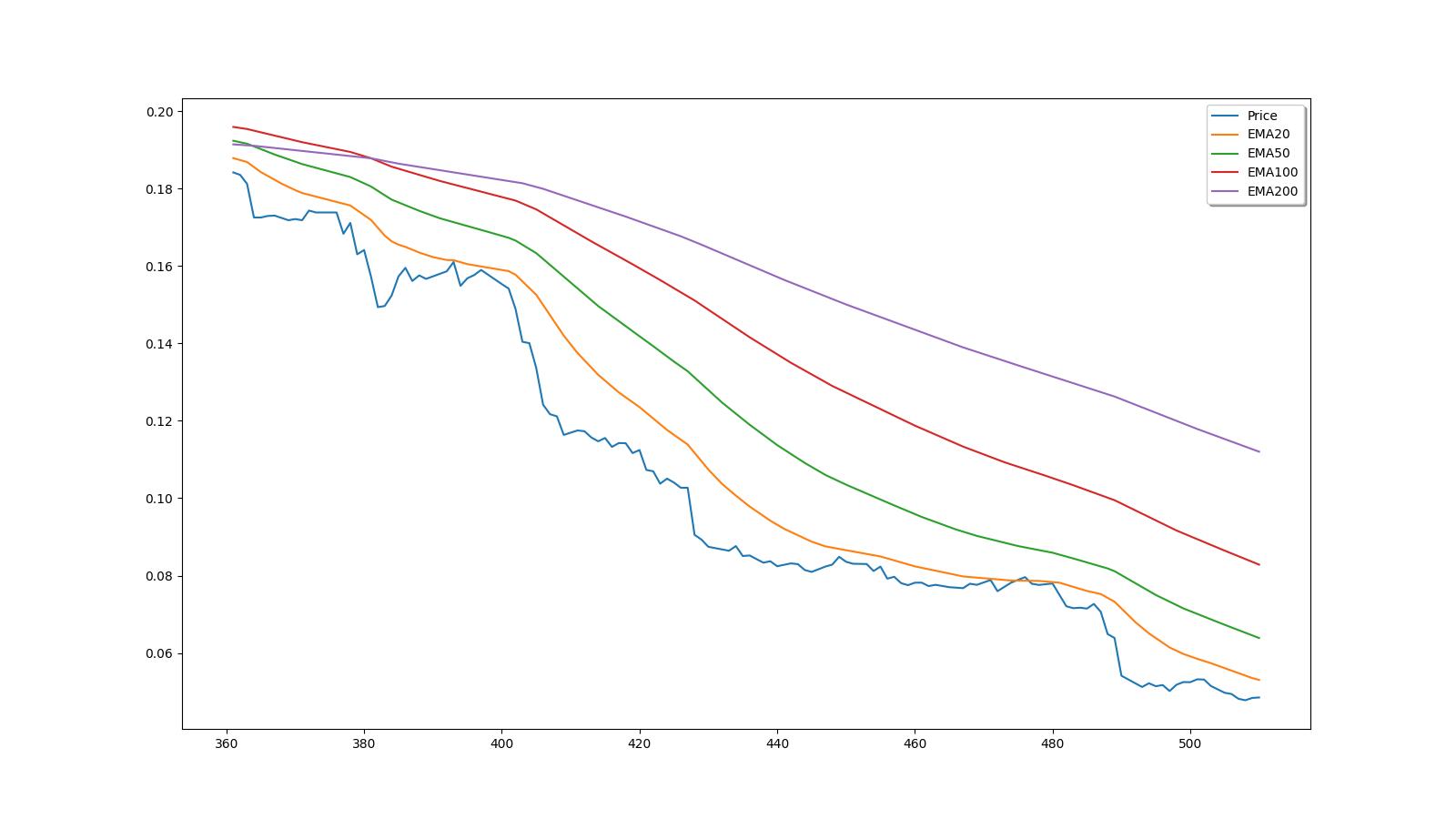 LIQUIDIUM•TOKEN Exponential Moving Averages