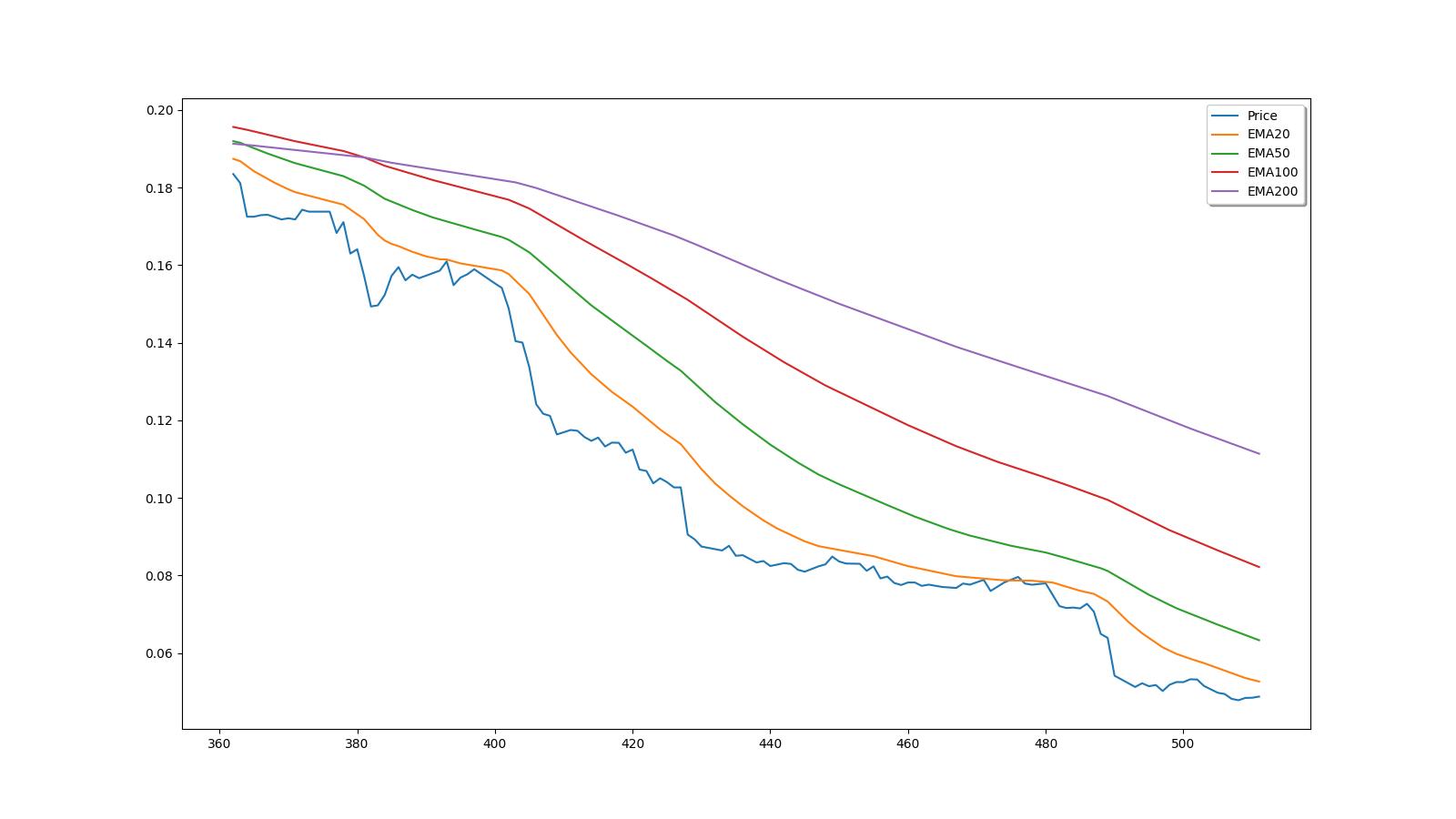 LIQUIDIUM•TOKEN Exponential Moving Averages