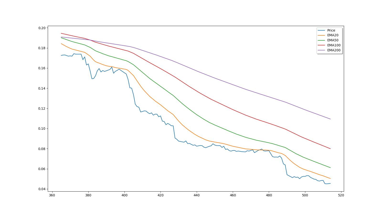 LIQUIDIUM•TOKEN Exponential Moving Averages
