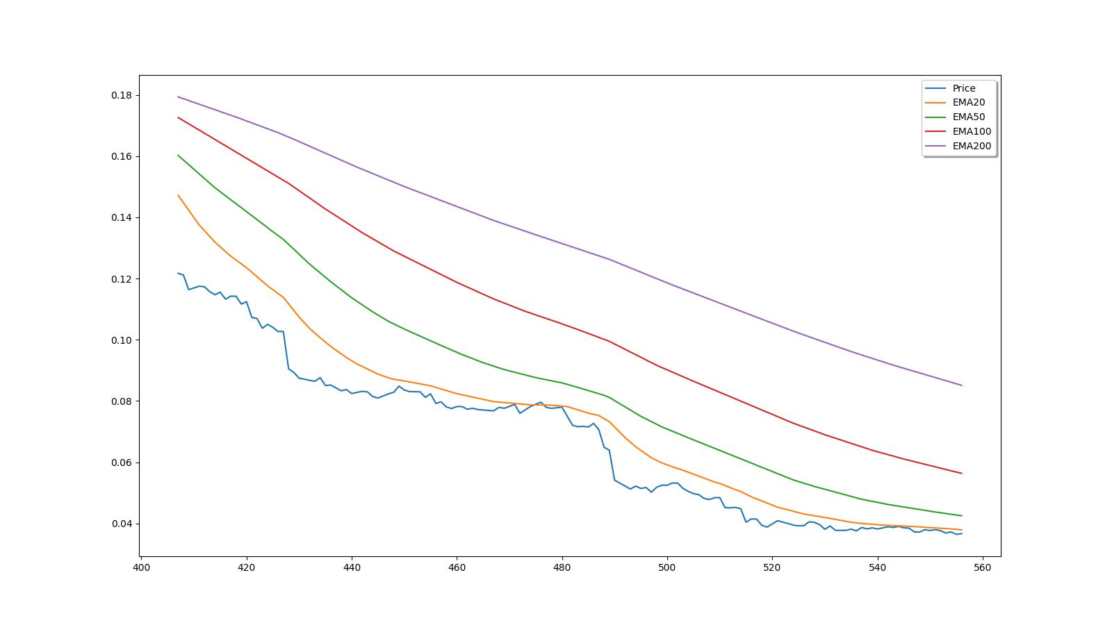 LIQUIDIUM•TOKEN Exponential Moving Averages