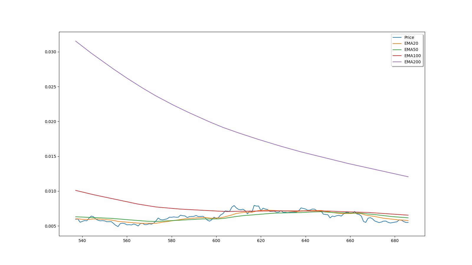 LiquidLayer Exponential Moving Averages