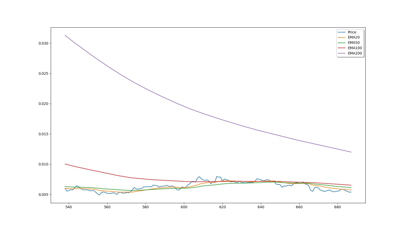 LiquidLayer Exponential Moving Averages