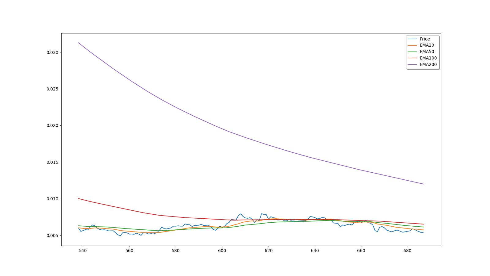 LiquidLayer Exponential Moving Averages