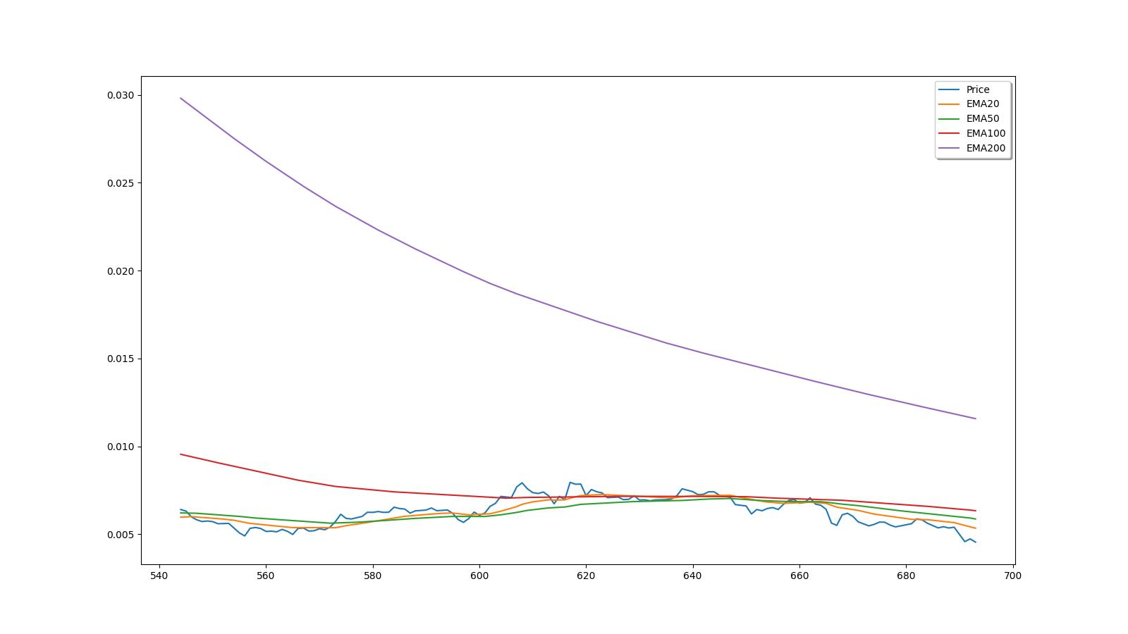 LiquidLayer Exponential Moving Averages