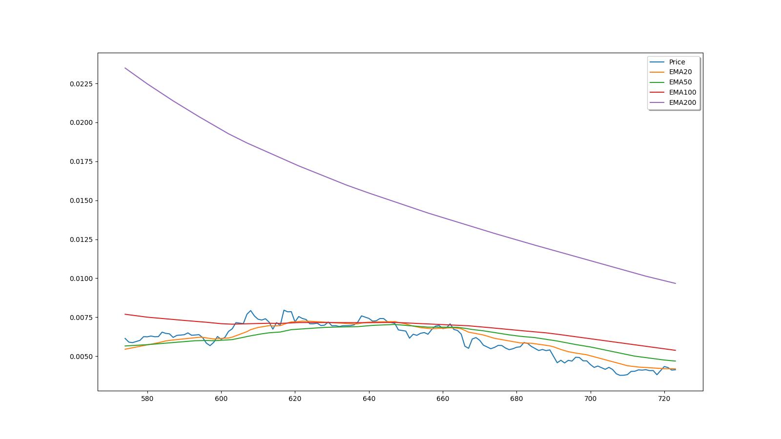 LiquidLayer Exponential Moving Averages