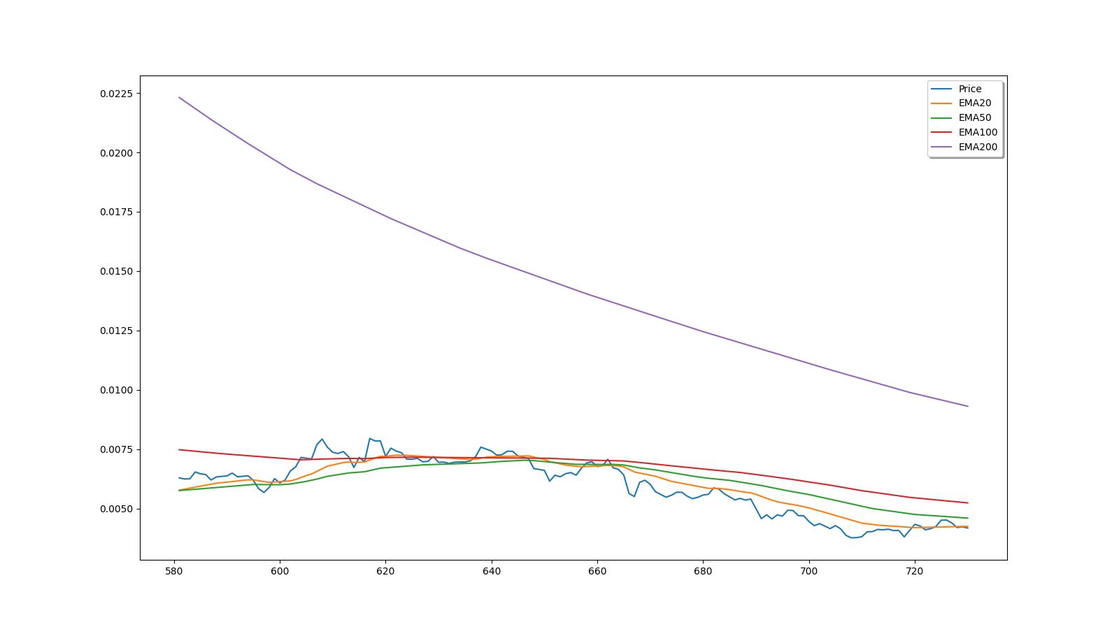 LiquidLayer Exponential Moving Averages