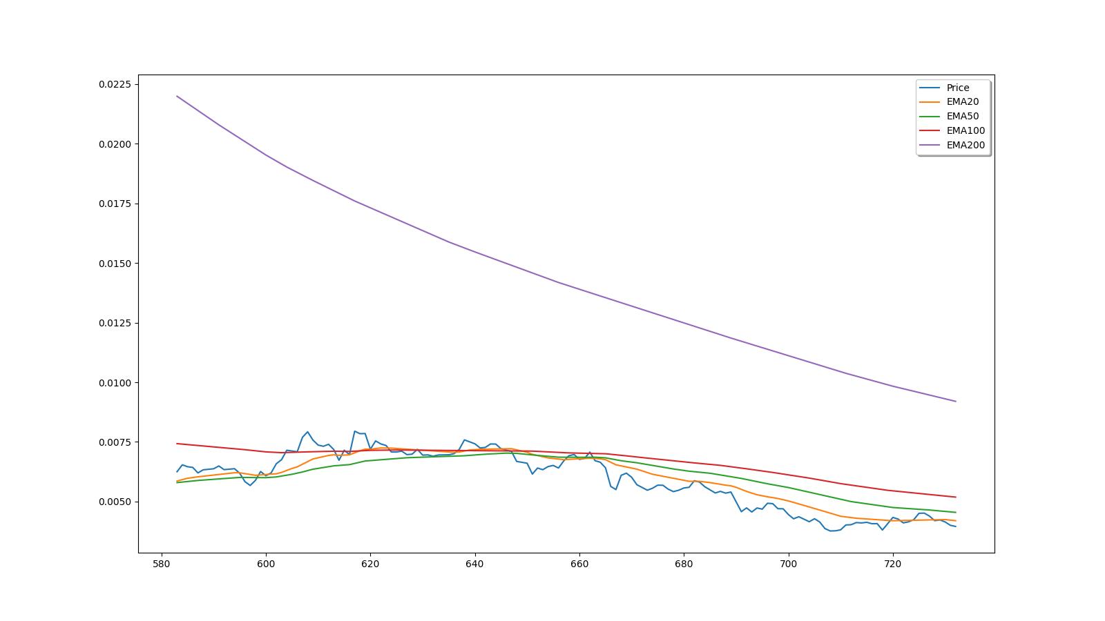 LiquidLayer Exponential Moving Averages