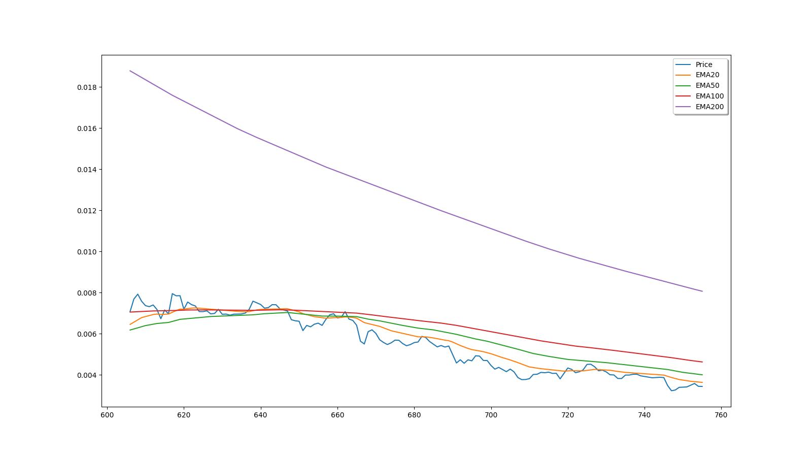 LiquidLayer Exponential Moving Averages
