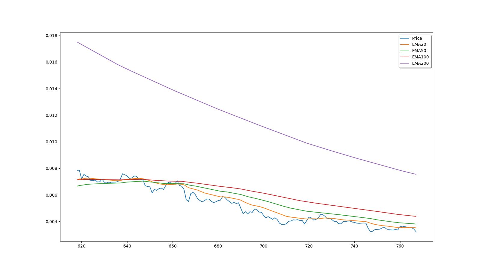 LiquidLayer Exponential Moving Averages