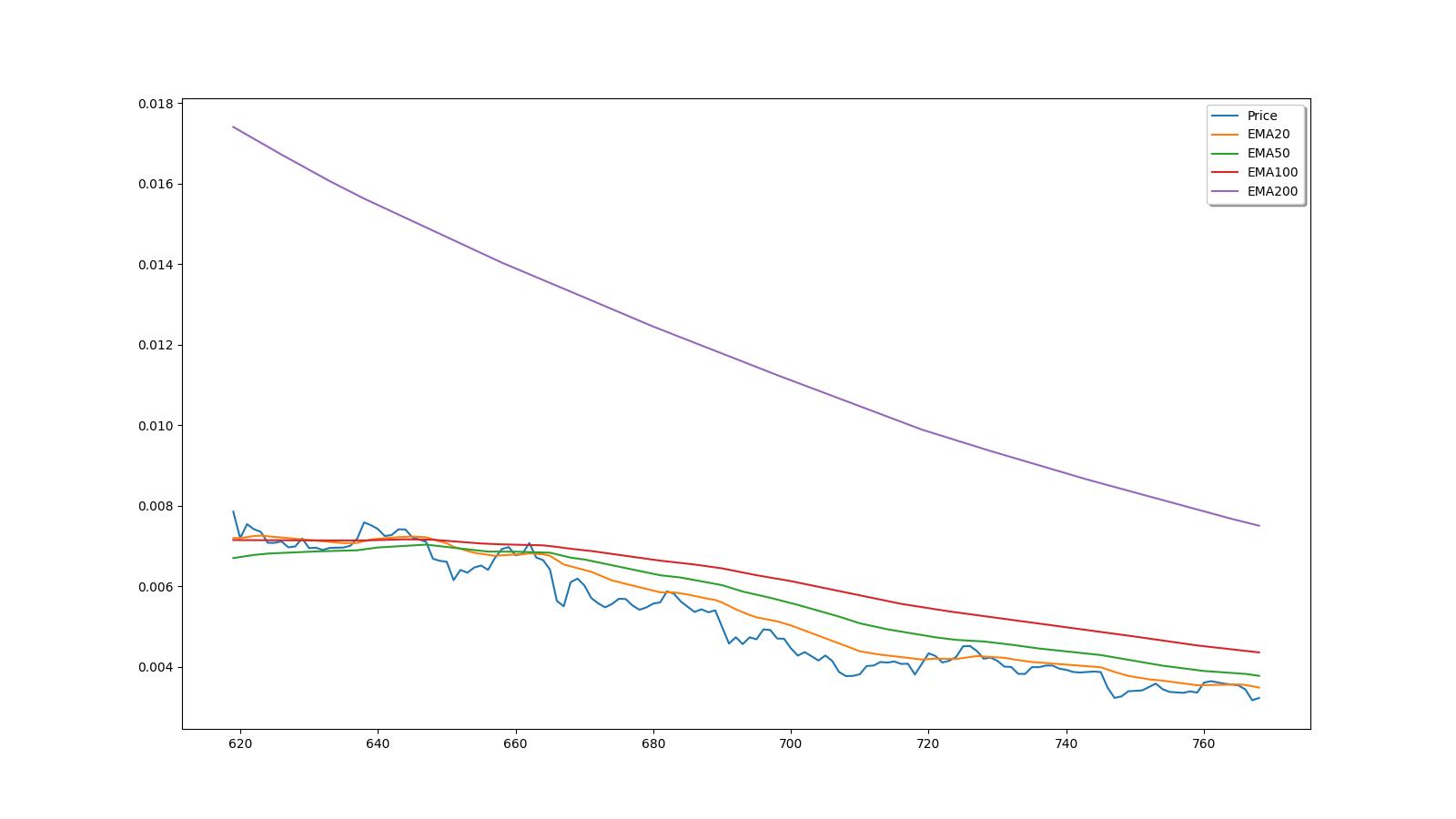 LiquidLayer Exponential Moving Averages