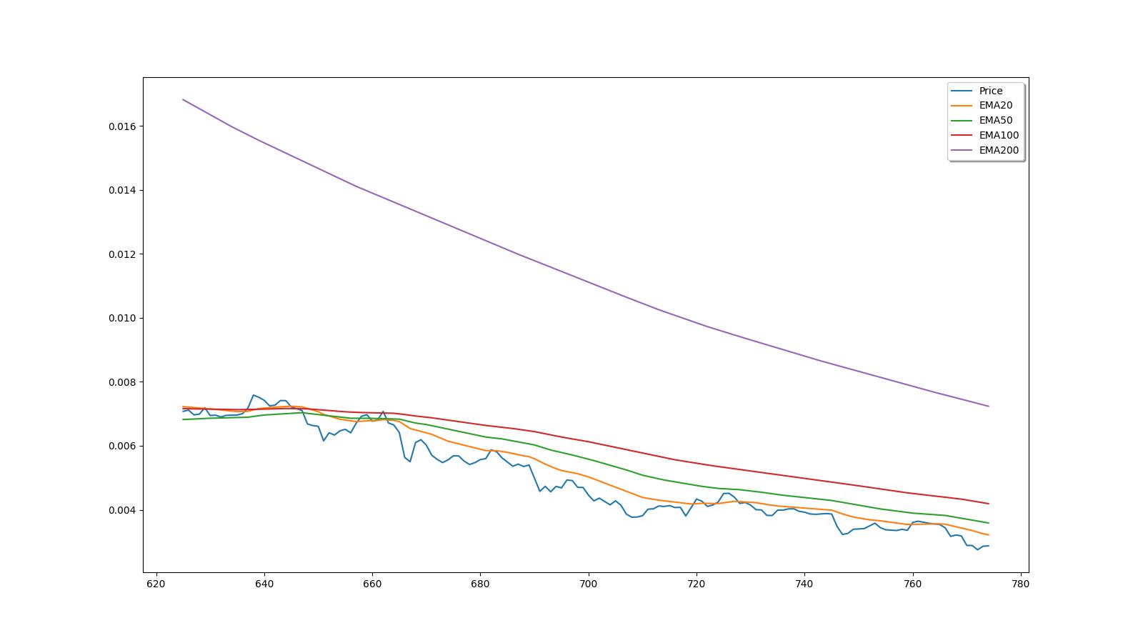 LiquidLayer Exponential Moving Averages