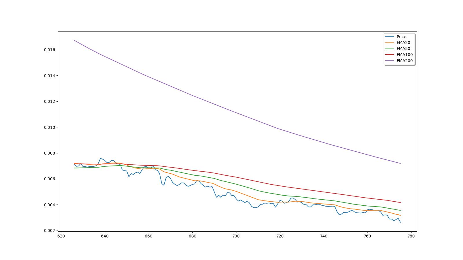 LiquidLayer Exponential Moving Averages