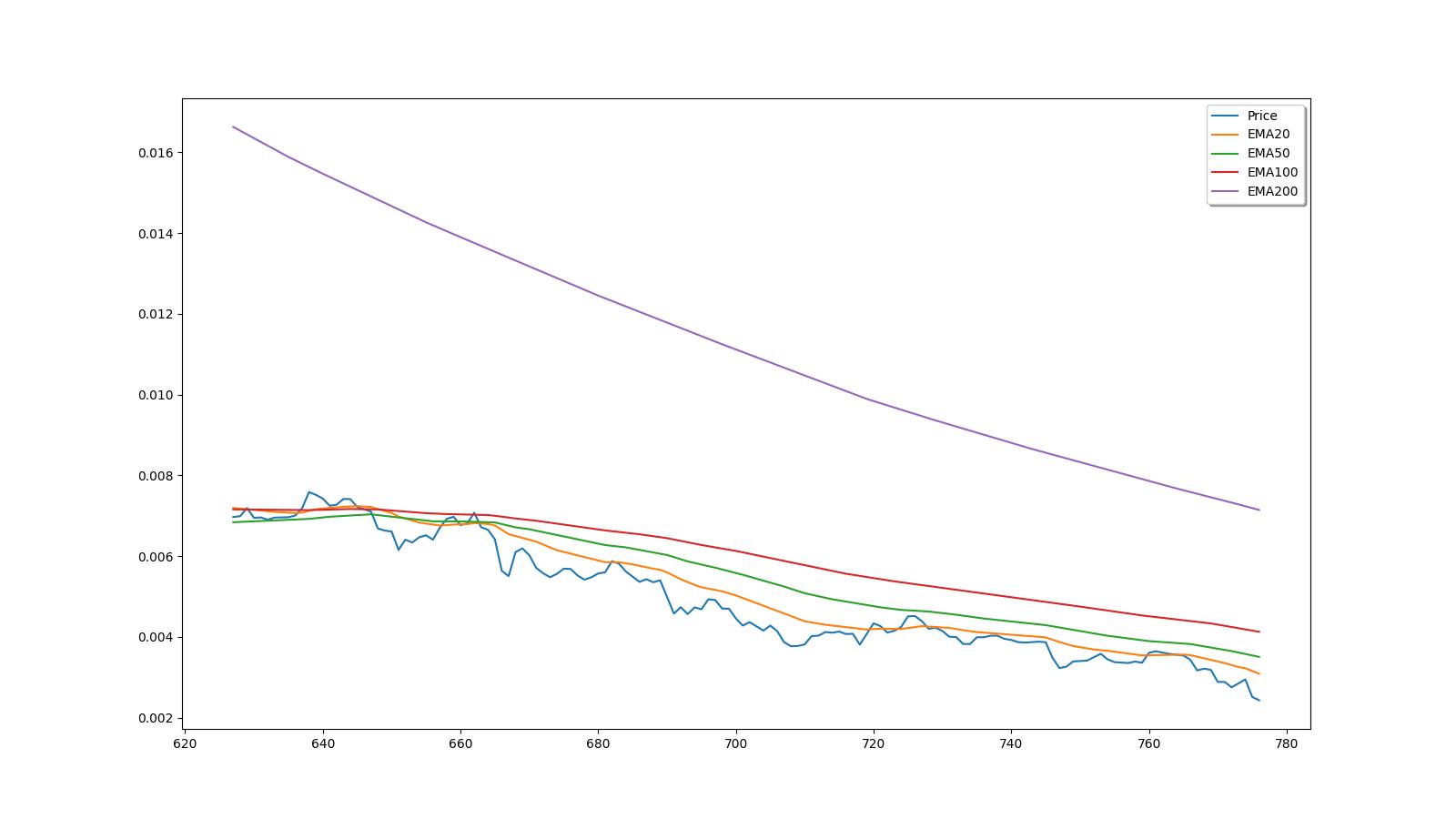 LiquidLayer Exponential Moving Averages