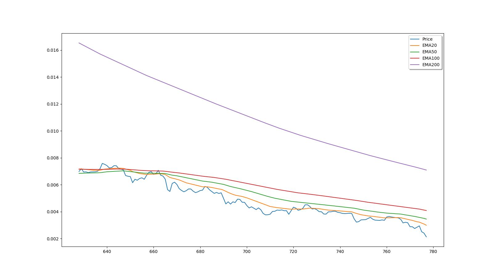 LiquidLayer Exponential Moving Averages