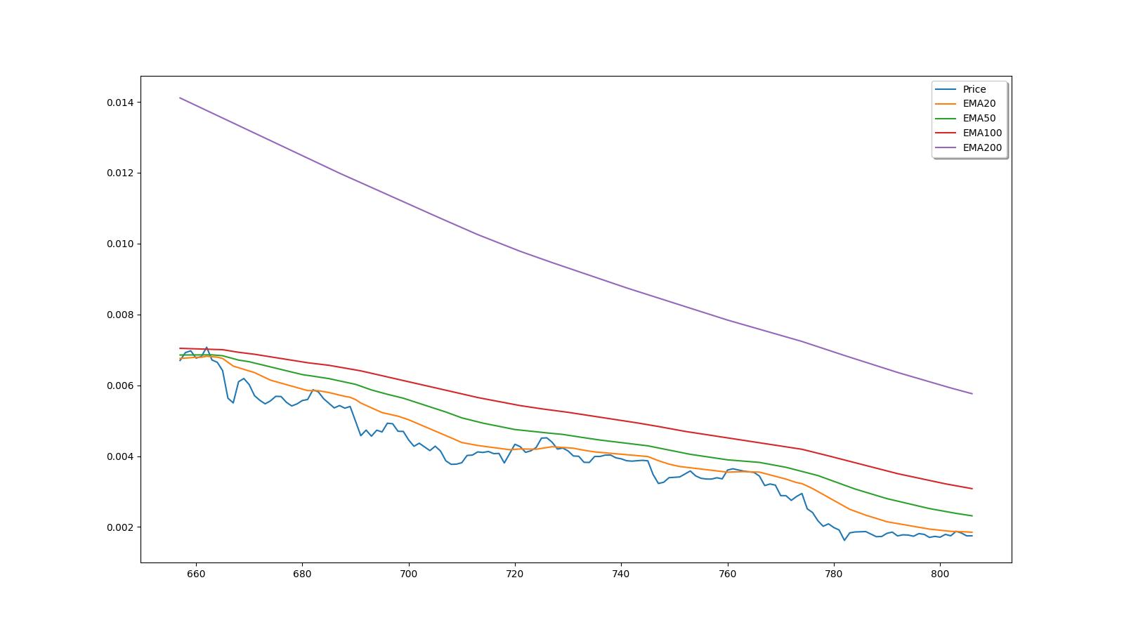 LiquidLayer Exponential Moving Averages