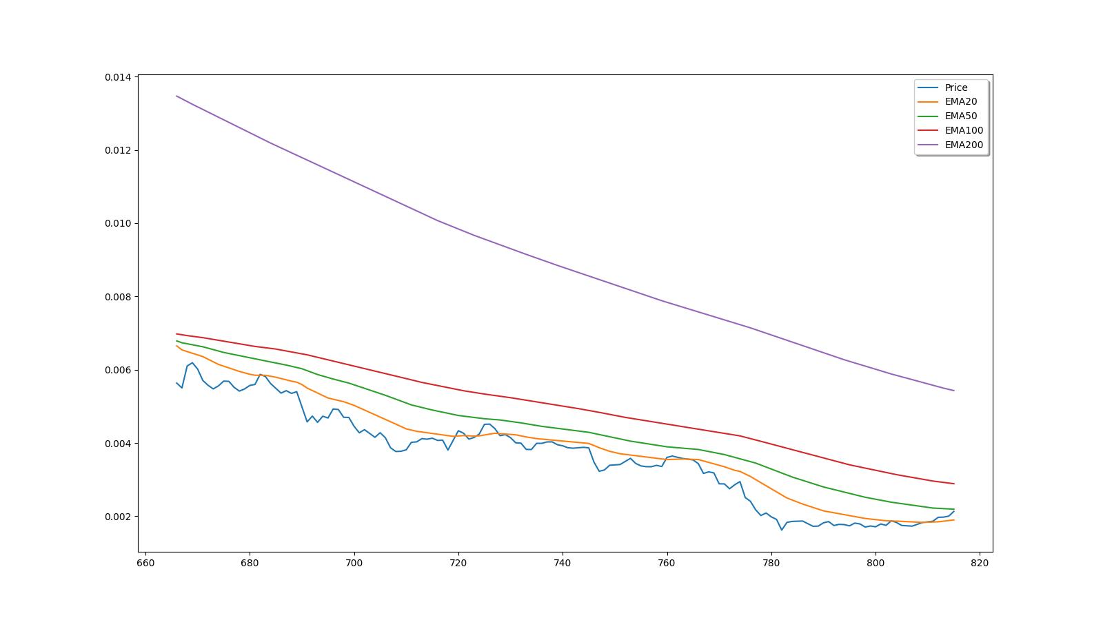 LiquidLayer Exponential Moving Averages