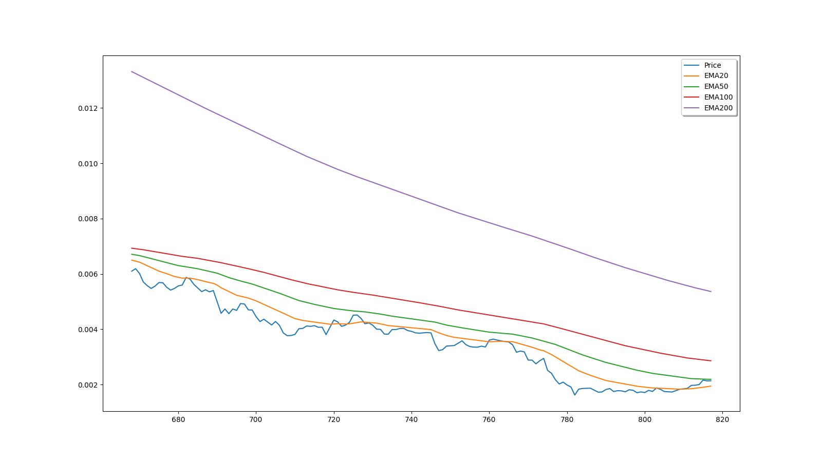 LiquidLayer Exponential Moving Averages