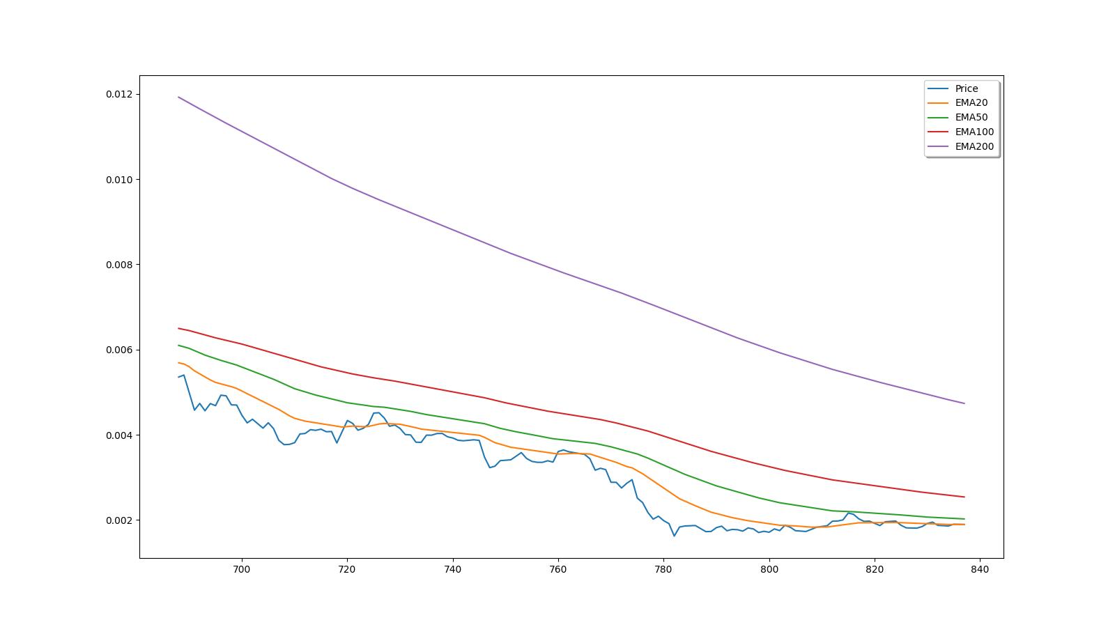 LiquidLayer Exponential Moving Averages