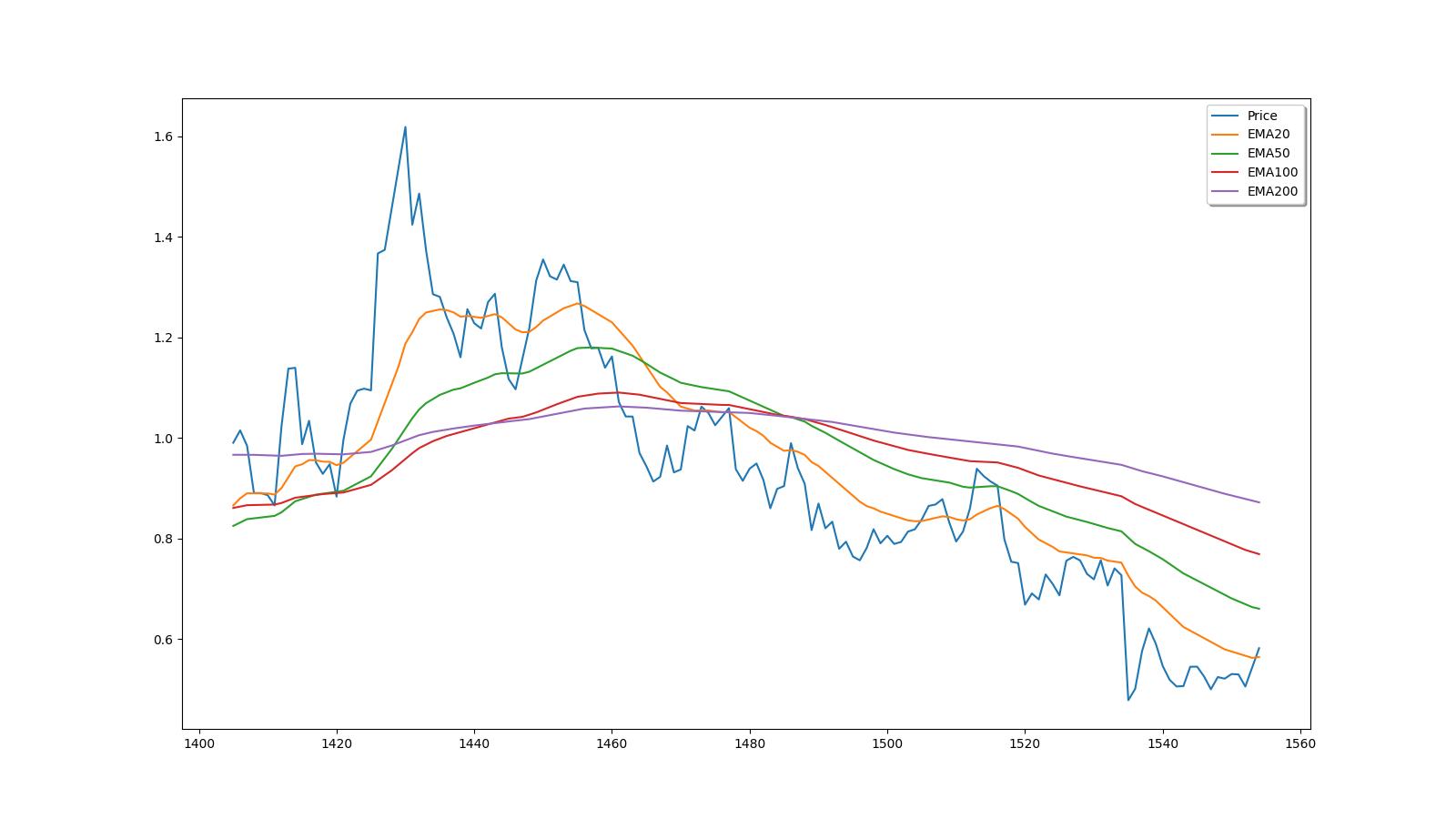 Liquity Exponential Moving Averages