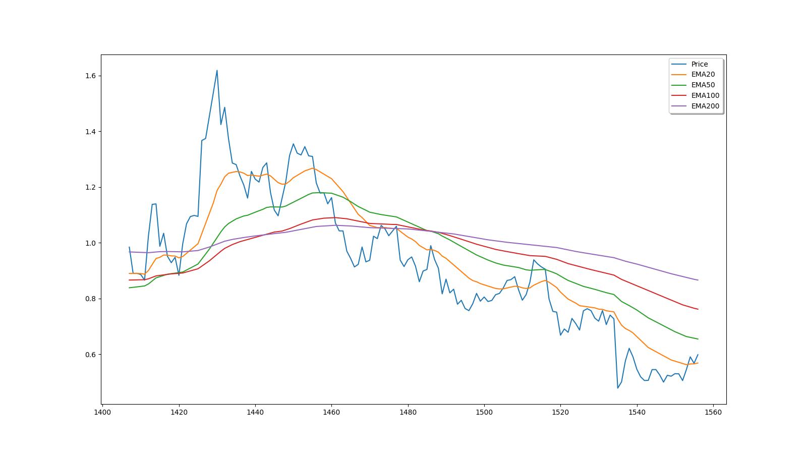 Liquity Exponential Moving Averages