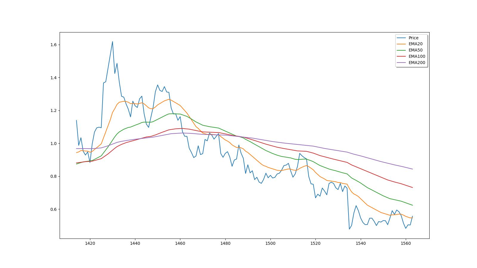 Liquity Exponential Moving Averages