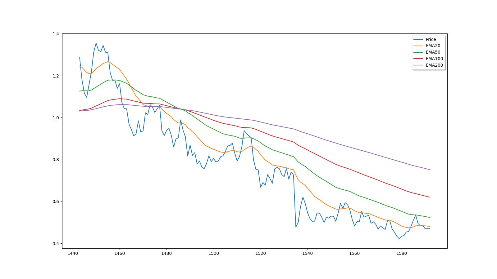 리퀴티 Exponential Moving Averages
