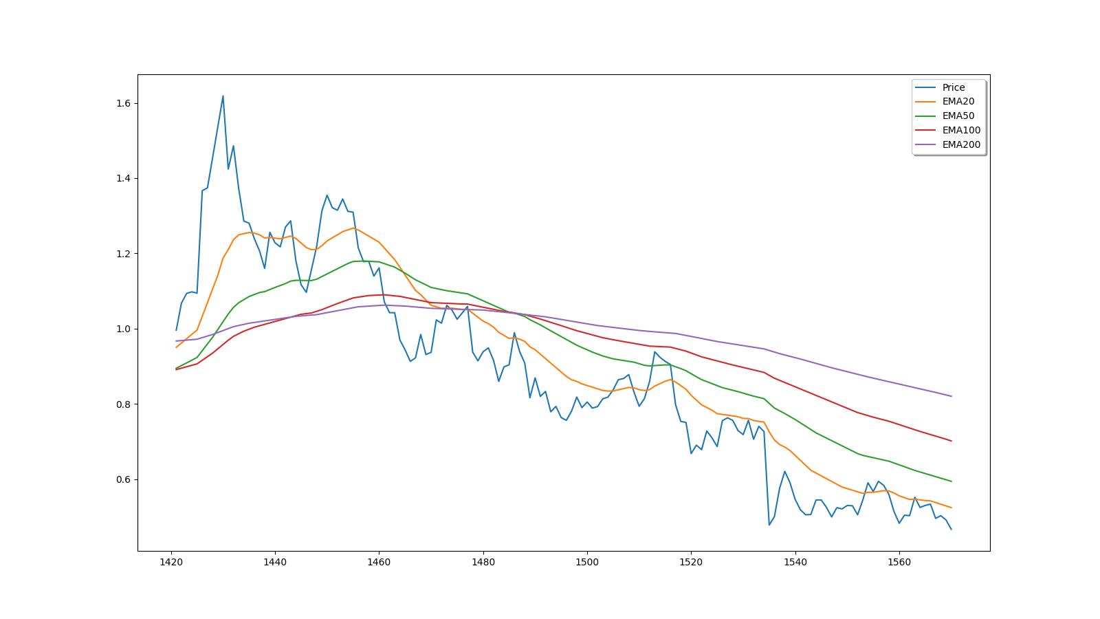 Liquity Exponential Moving Averages
