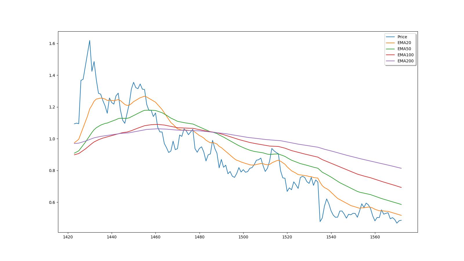 리퀴티 Exponential Moving Averages