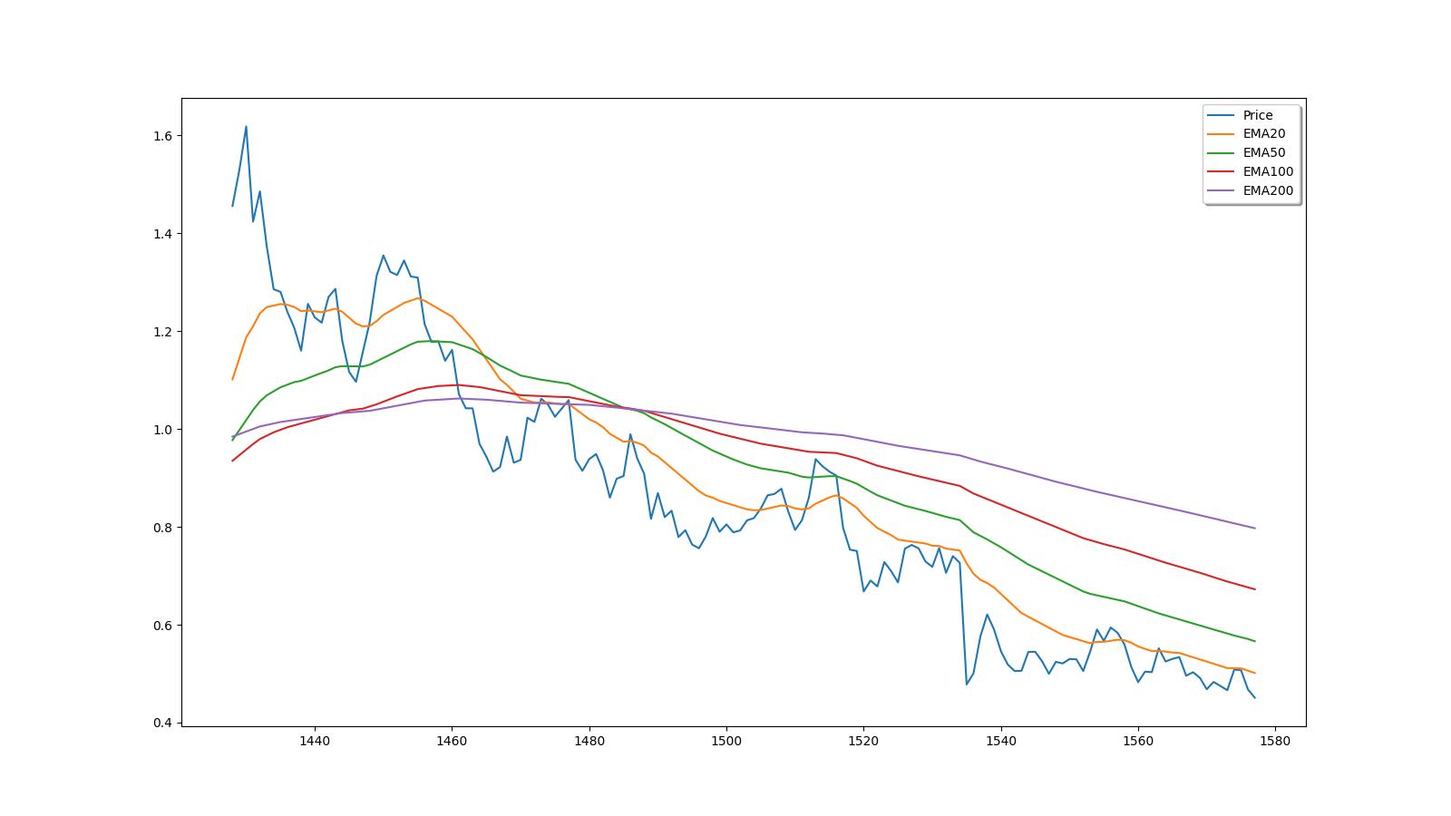 Liquity Exponential Moving Averages