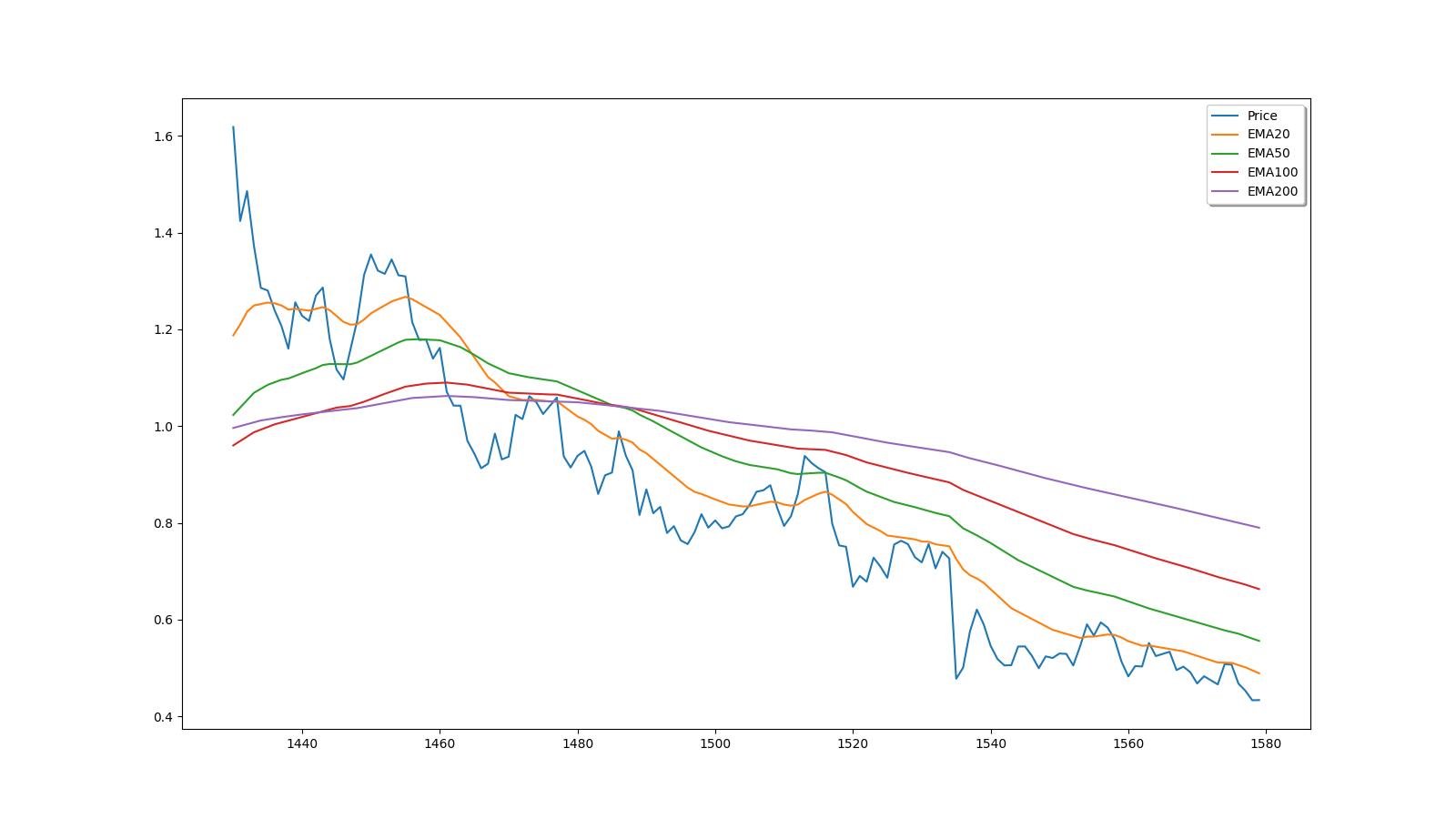 리퀴티 Exponential Moving Averages