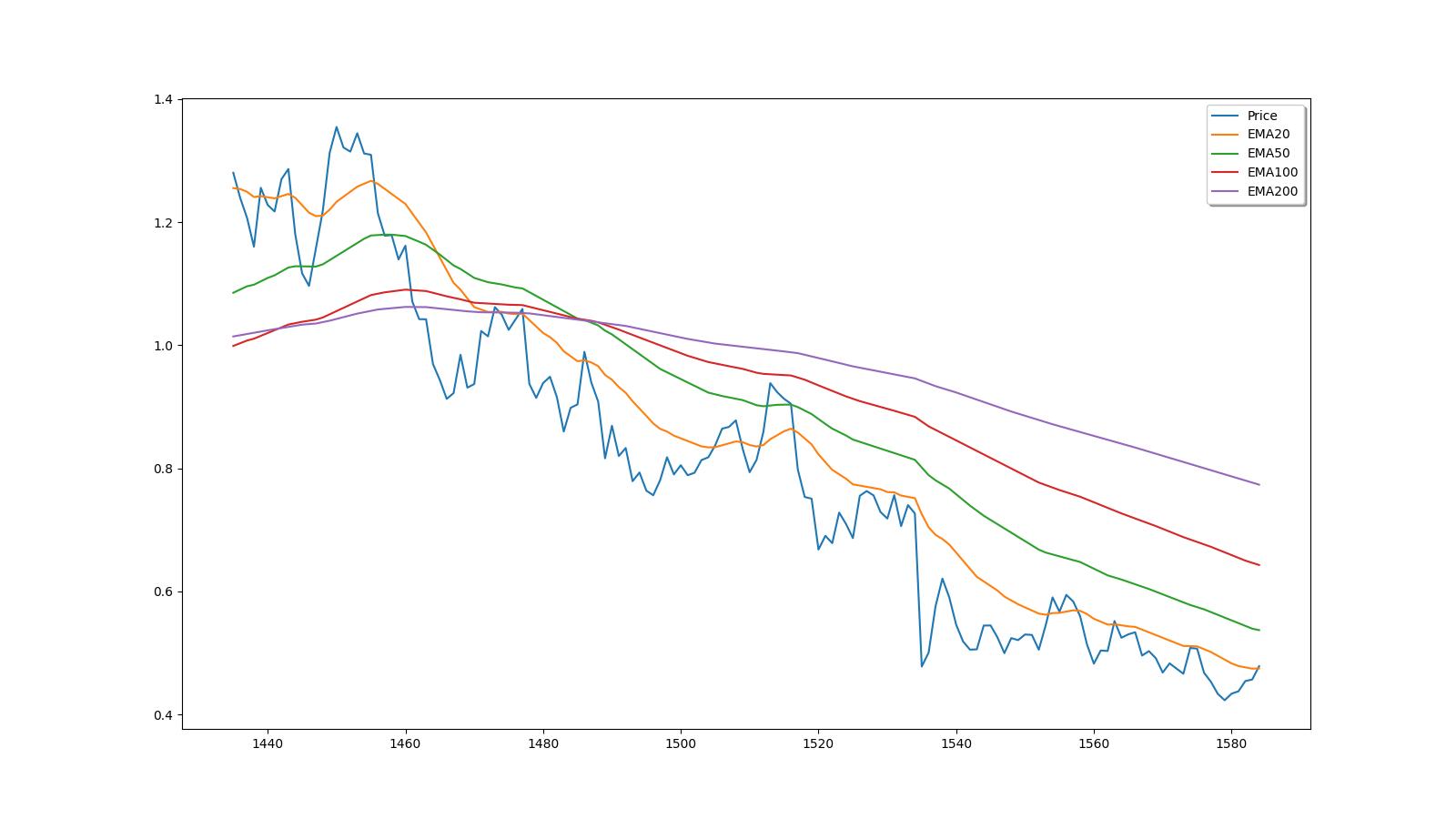 Liquity Exponential Moving Averages