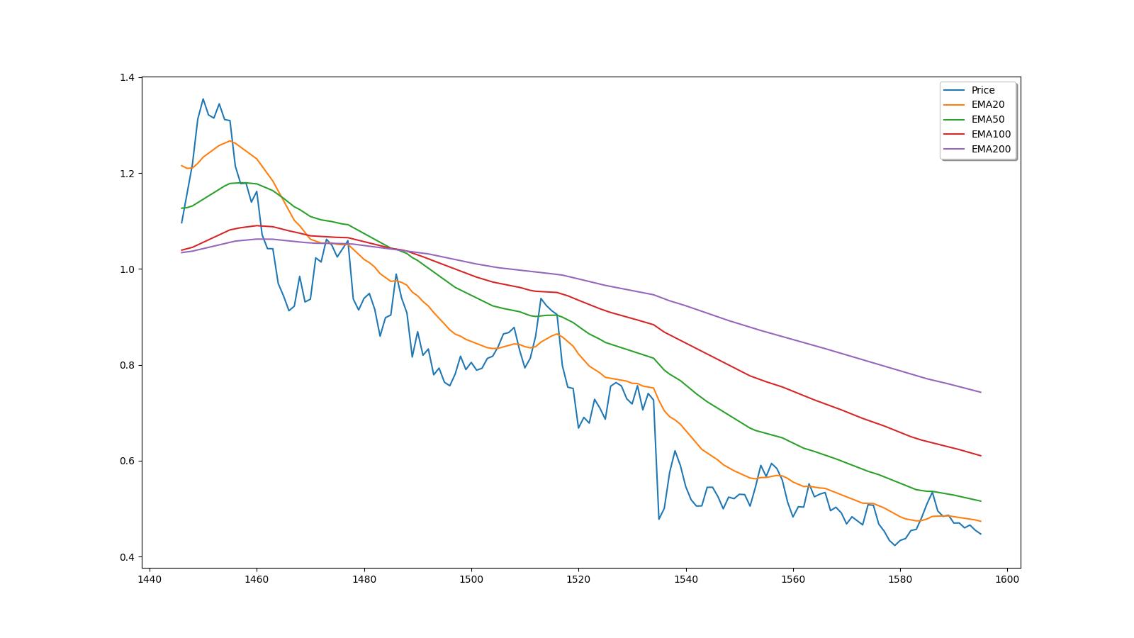 Liquity Exponential Moving Averages