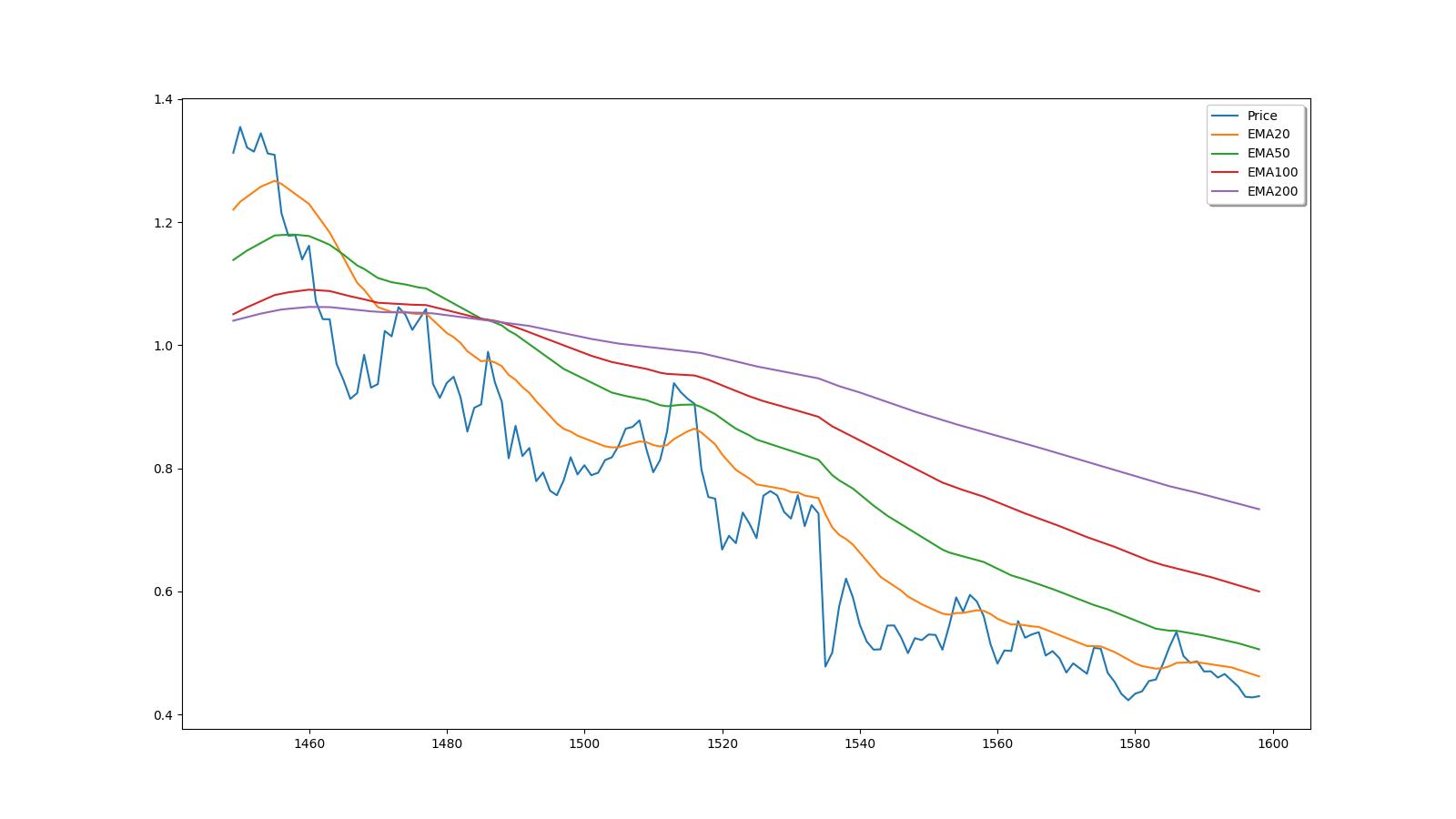 Liquity Exponential Moving Averages