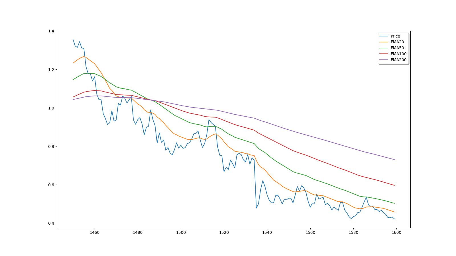 Liquity Exponential Moving Averages