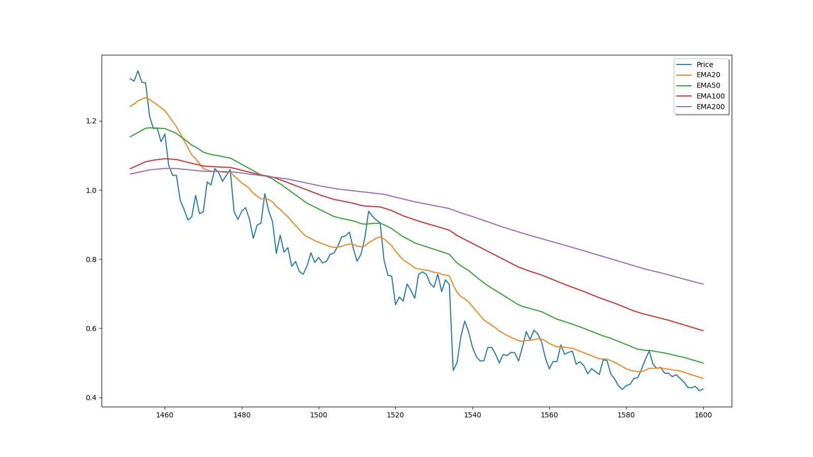 Liquity Exponential Moving Averages