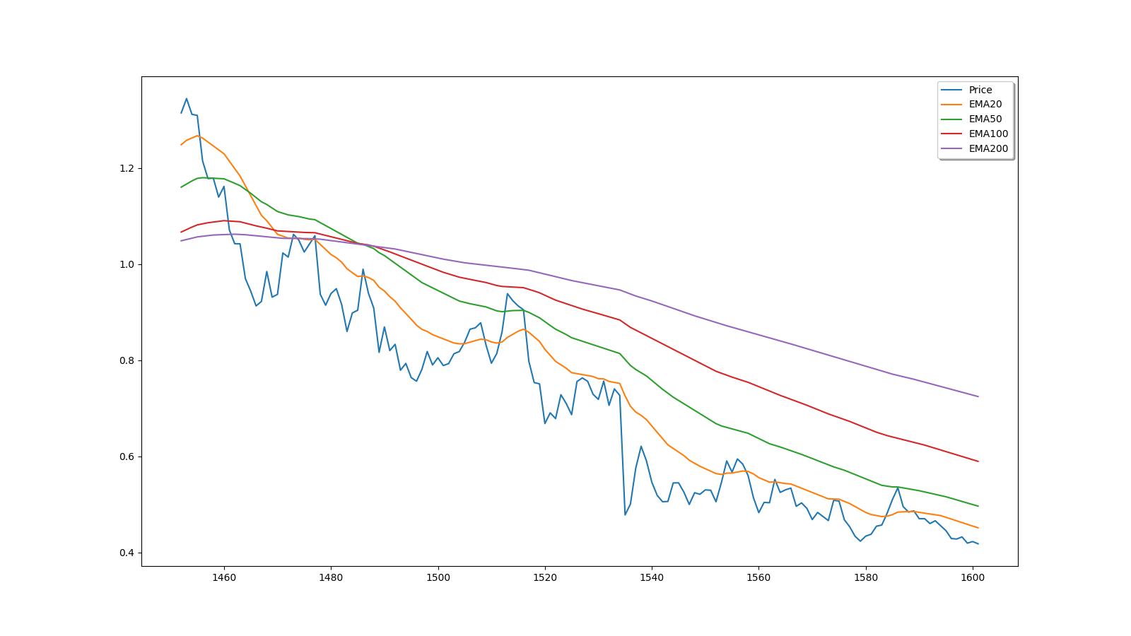 Liquity Exponential Moving Averages