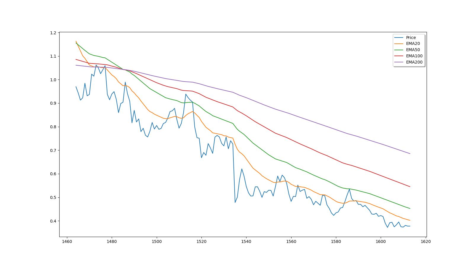 Liquity Exponential Moving Averages