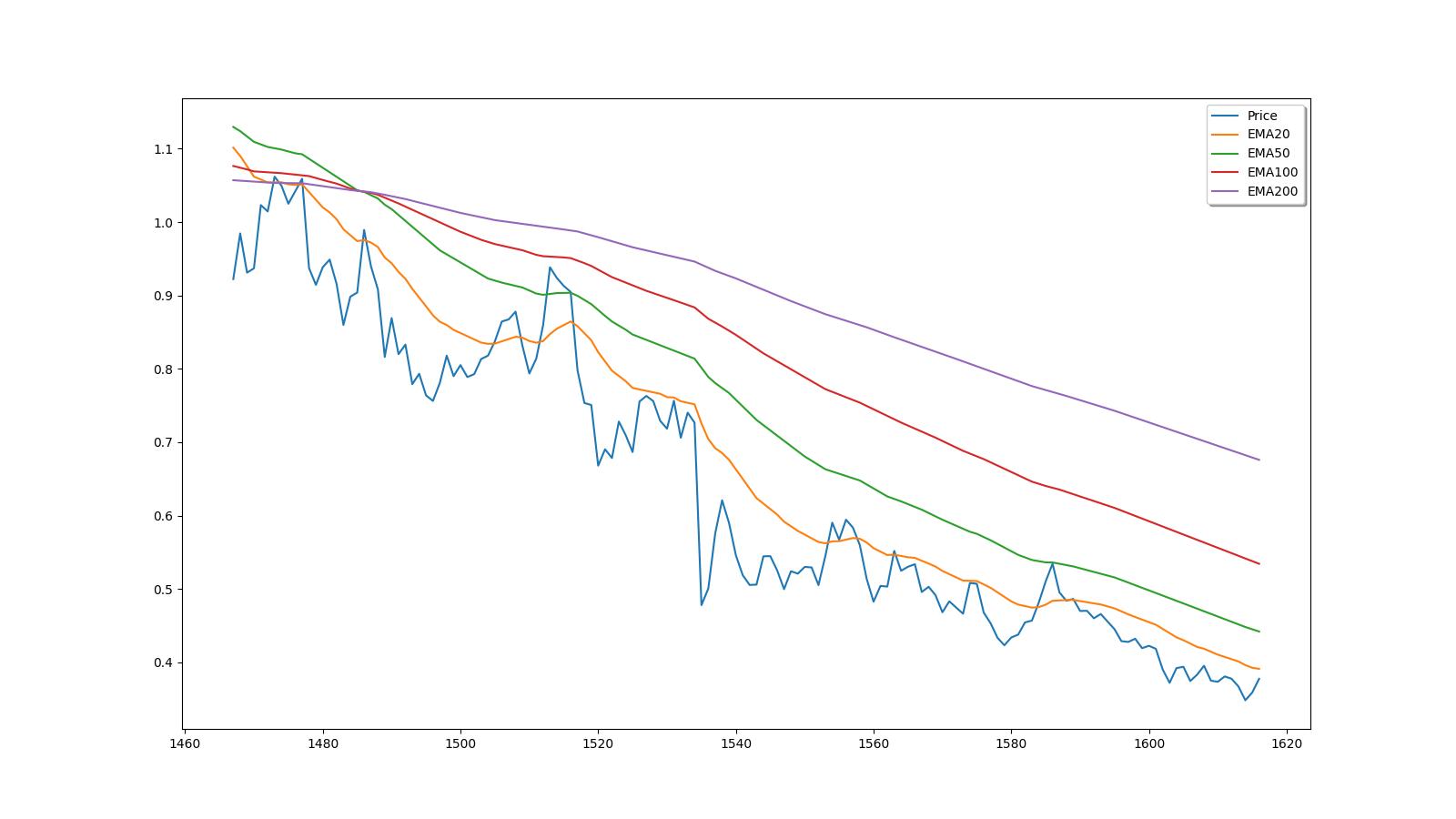 Liquity Exponential Moving Averages
