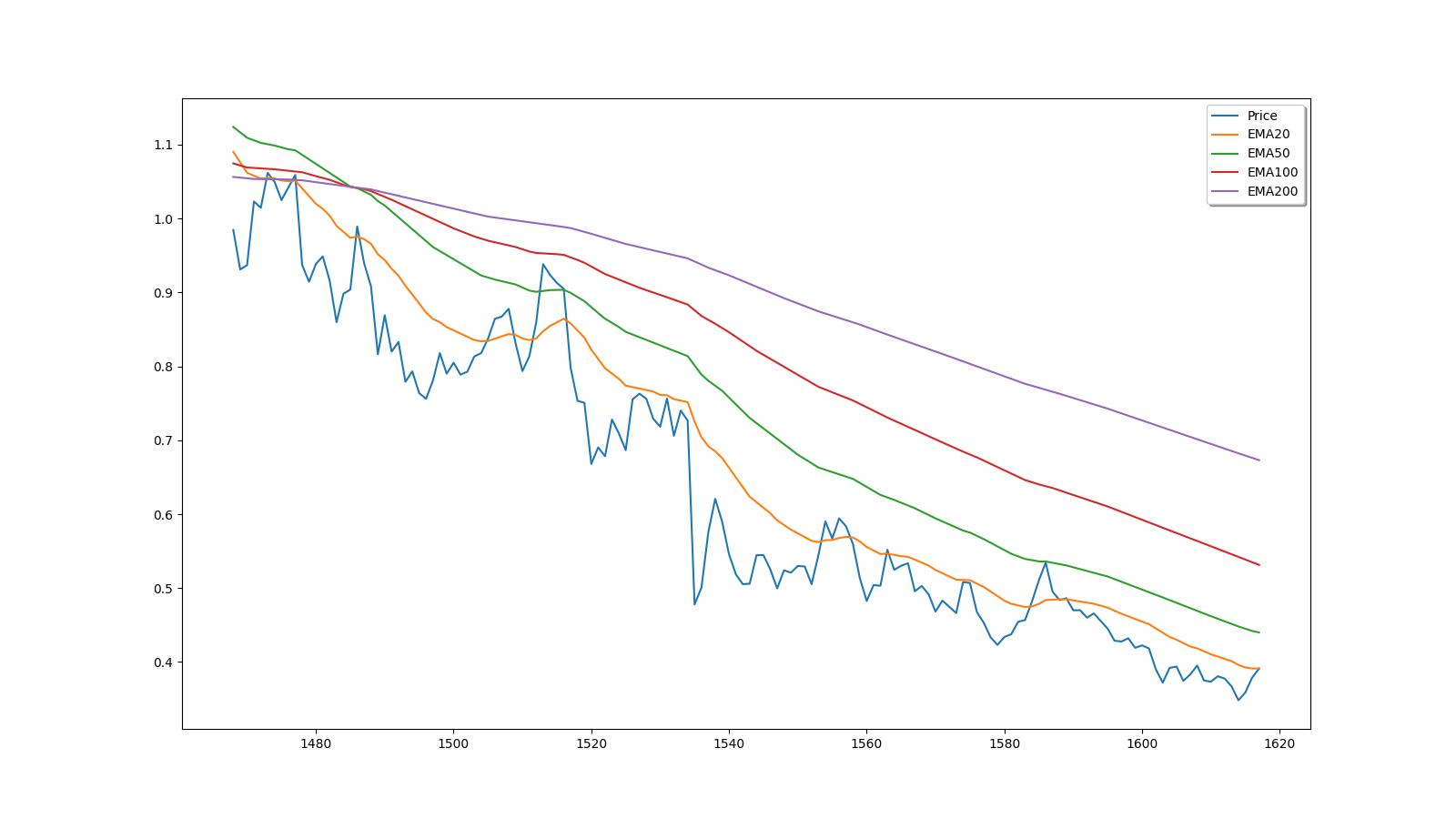 Liquity Exponential Moving Averages